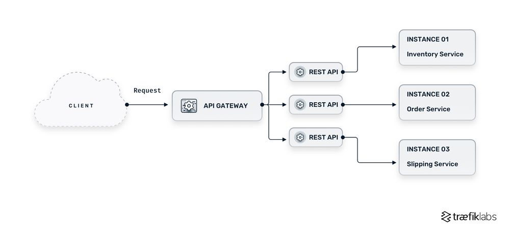 Reverse Proxy vs. Ingress Controller vs. API Gateway