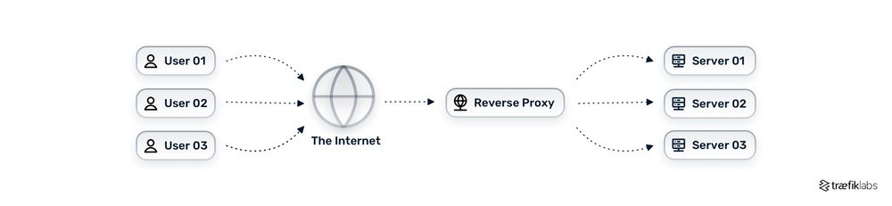 Reverse Proxy vs. Ingress Controller vs. API Gateway