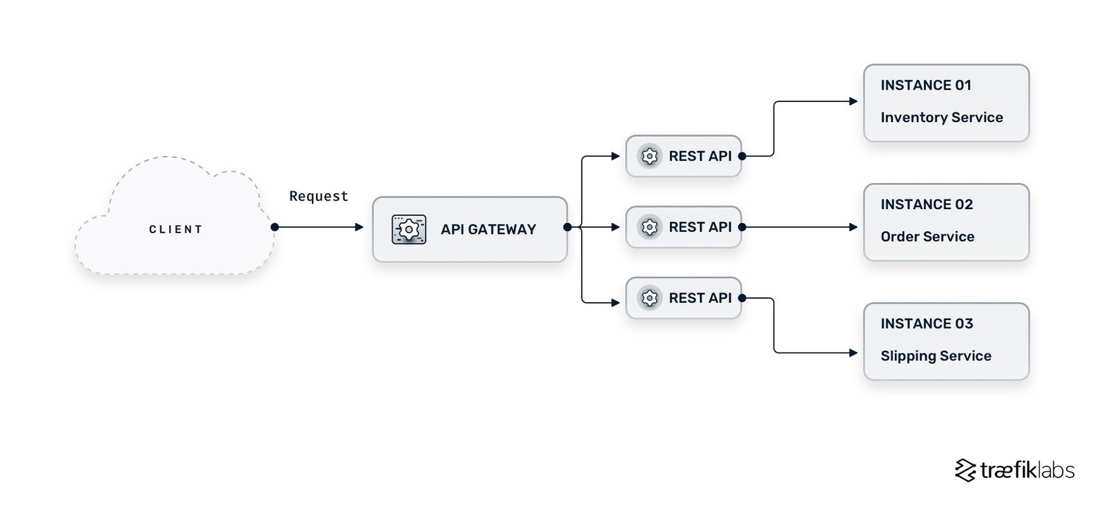 Reverse Proxy vs. Ingress Controller vs. API Gateway