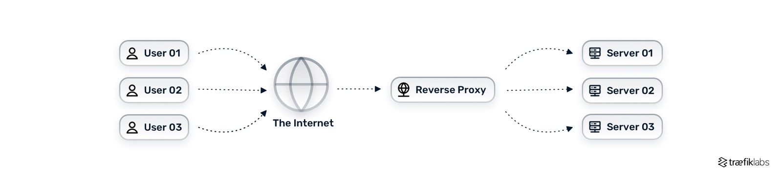 Reverse Proxy vs. Ingress Controller vs. API Gateway