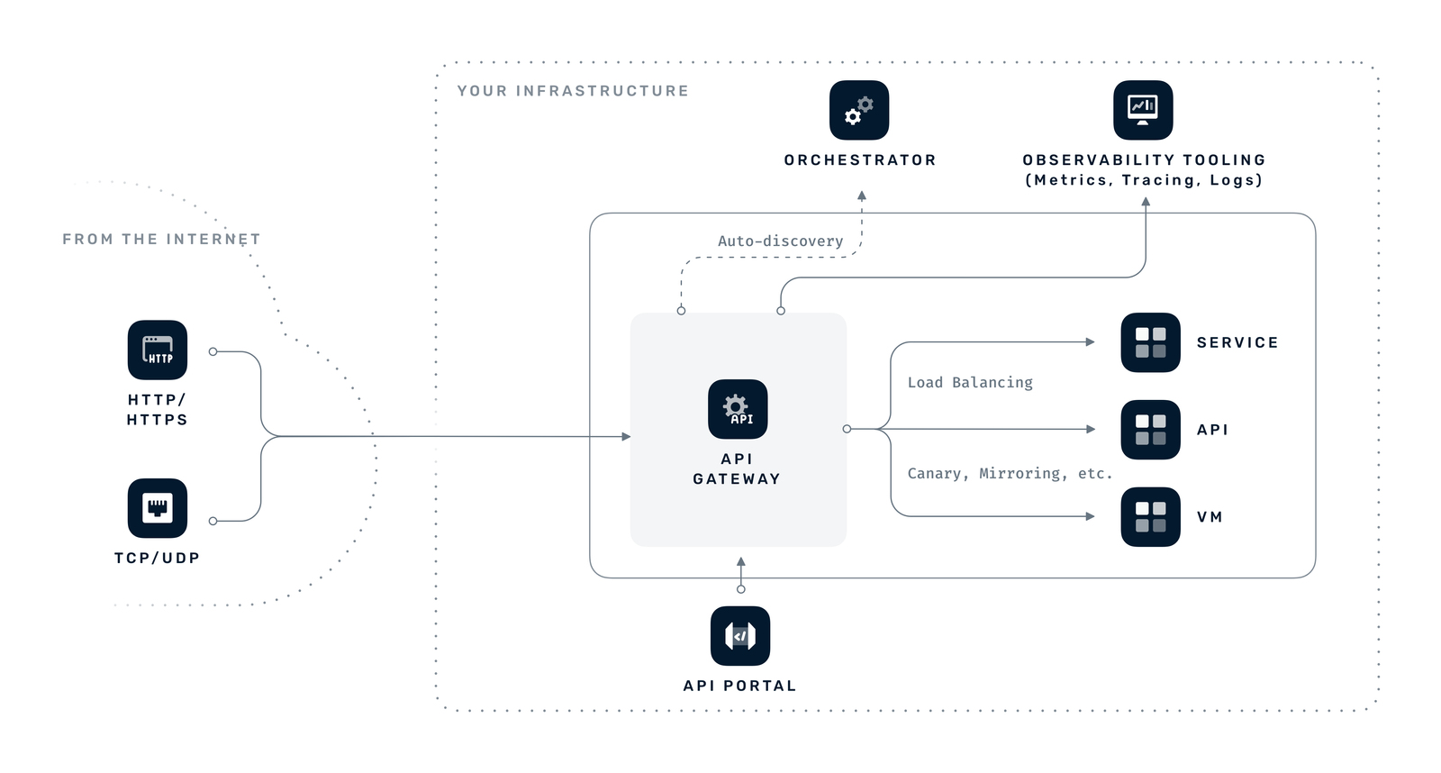 The API Gateway Model & Centralizing Control | Traefik Labs