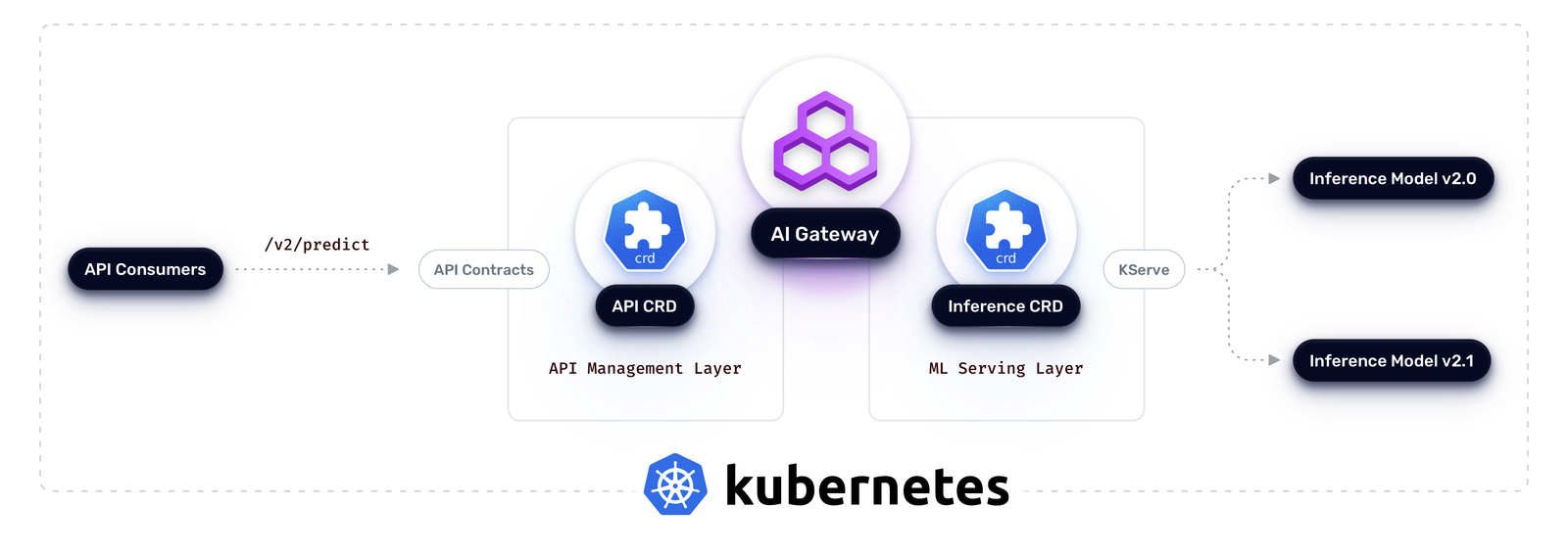 The Shared Responsibility Model for API and AI/ML Model Versioning
