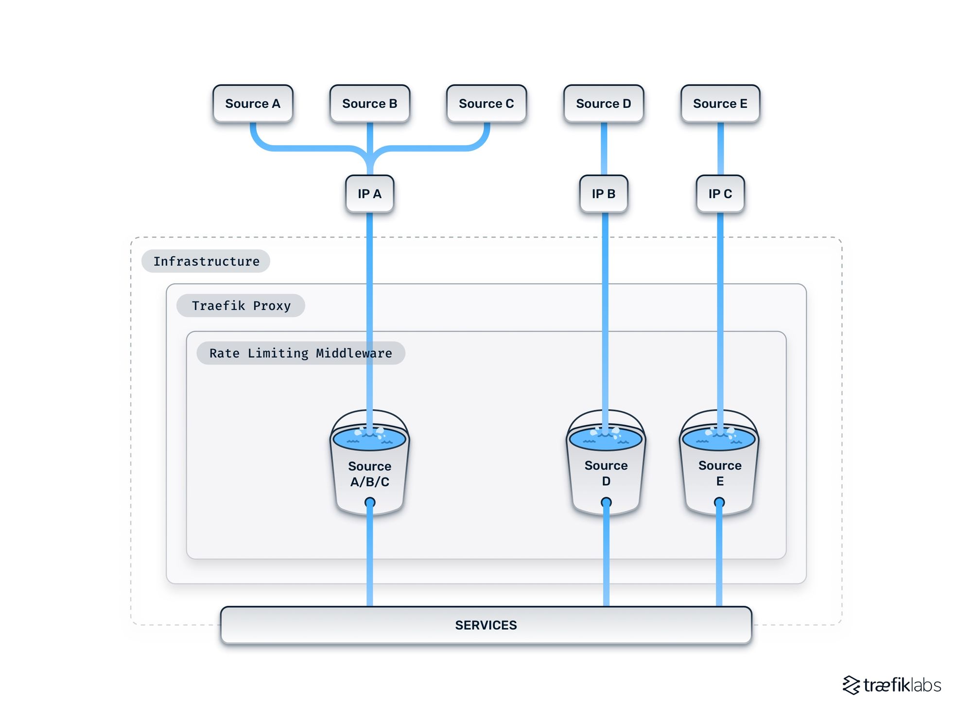 Rate Limiting: What It Is & Why It Matters | Traefik Labs