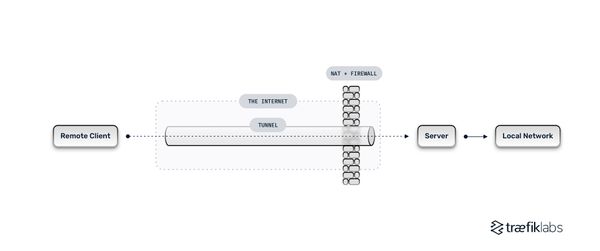 What Is Network Tunneling & How Is It Used? | Traefik Labs
