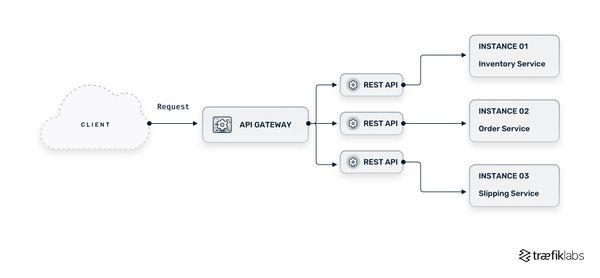 Reverse Proxy vs. Ingress Controller vs. API Gateway