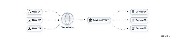 Reverse Proxy vs. Ingress Controller vs. API Gateway